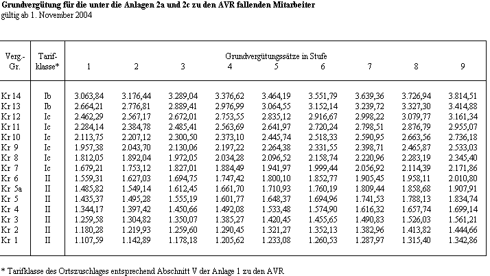 AVR Anlage 3a Anlagen 2a und 2c zu den AVR fallenden Mitarbeiter